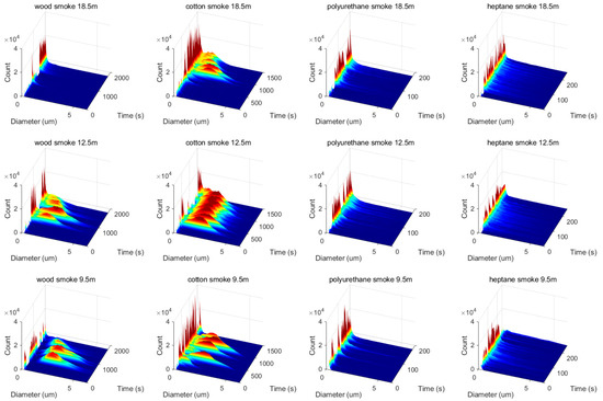 Experimental Study on Early Fire Smoke Characteristics in a High-Volume ...