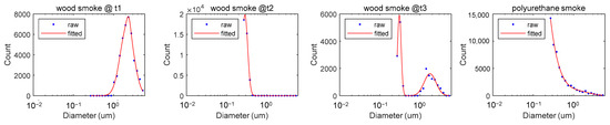 Experimental Study on Early Fire Smoke Characteristics in a High-Volume ...