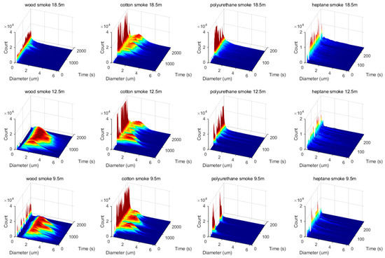 Experimental Study on Early Fire Smoke Characteristics in a High-Volume ...