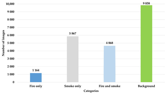 ESFD-YOLOv8n: Early Smoke and Fire Detection Method Based on an ...