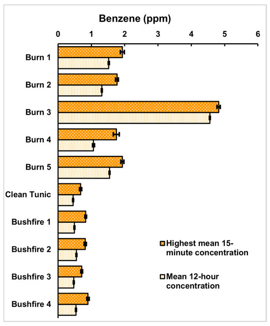 Preliminary Assessment of Tunic Off-Gassing after Wildland Firefighting ...