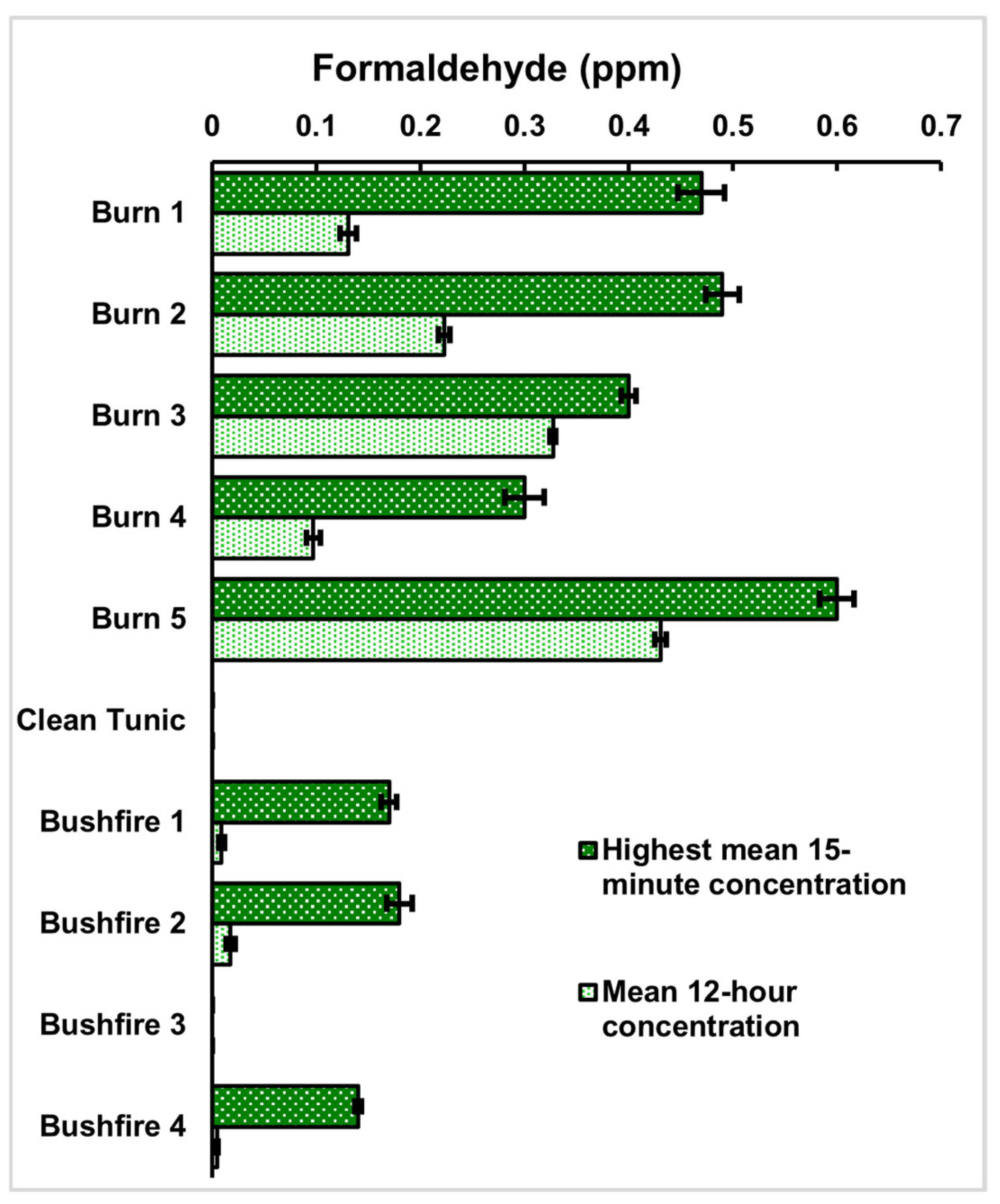 Preliminary Assessment of Tunic Off-Gassing after Wildland Firefighting ...