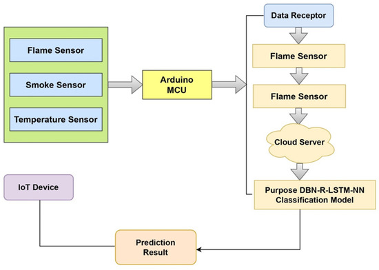 Integration of Industry 4.0 Technologies in Fire and Safety Management