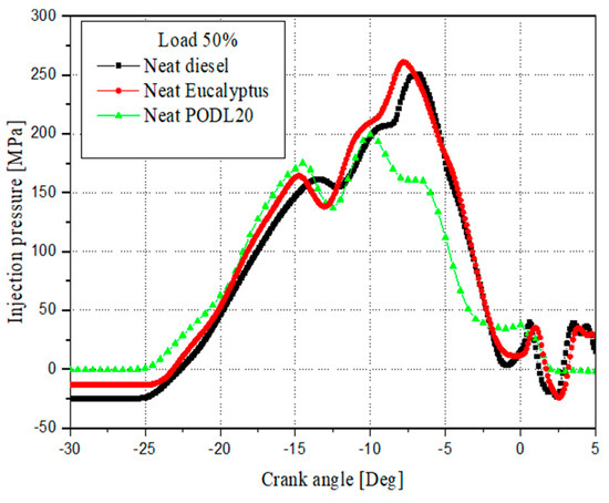 Prediction and Simulation of Biodiesel Combustion in Diesel Engines ...