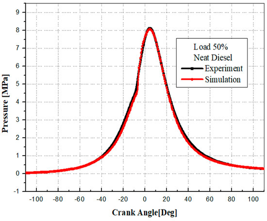 Prediction and Simulation of Biodiesel Combustion in Diesel Engines ...