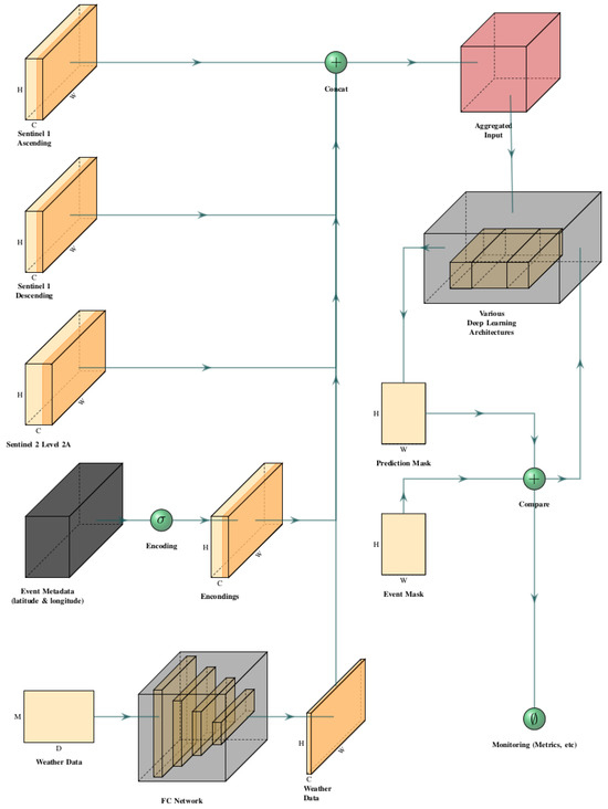 Deep Learning Approaches for Wildfire Severity Prediction: A ...