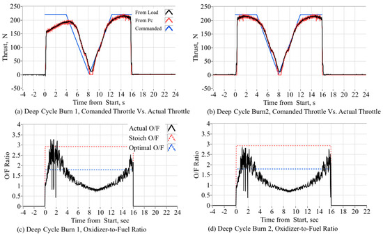 Development and Testing of a Fast-Acting, 8-Bit, Digital Throttle for ...