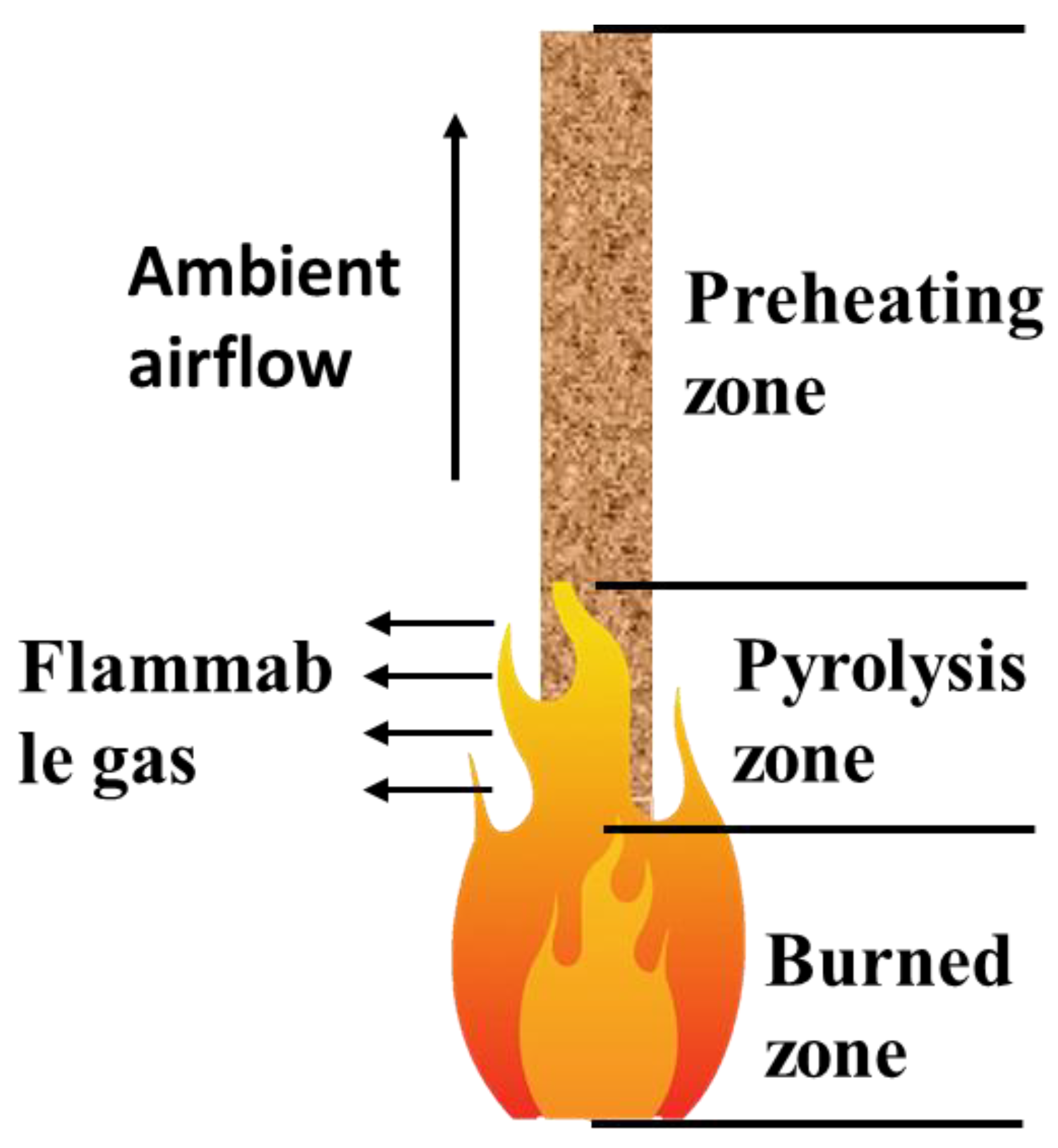 Fire Safety Characteristics of Pine Wood Under Low Pressure and Oxygen ...
