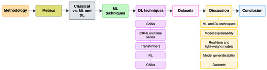 Machine Learning and Deep Learning for Wildfire Spread Prediction: A Review