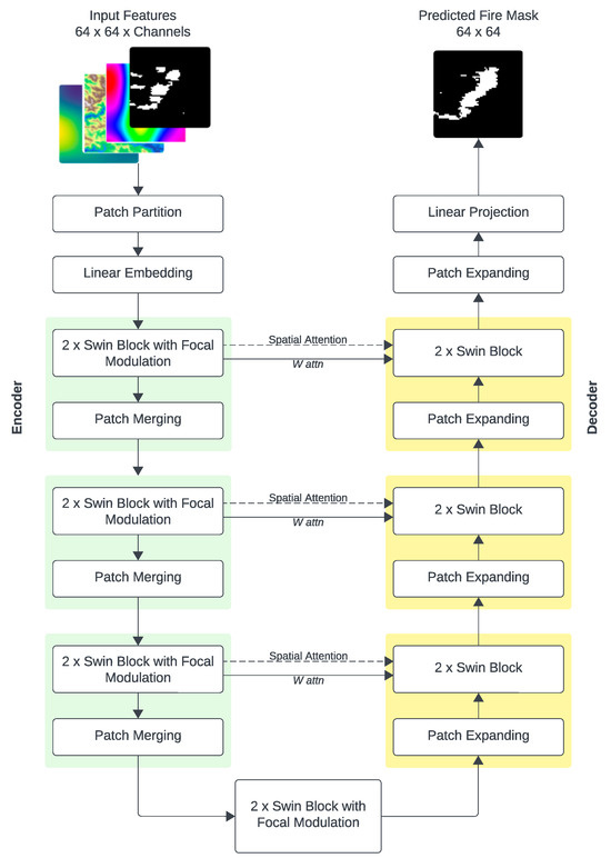 Machine Learning and Deep Learning for Wildfire Spread Prediction: A Review