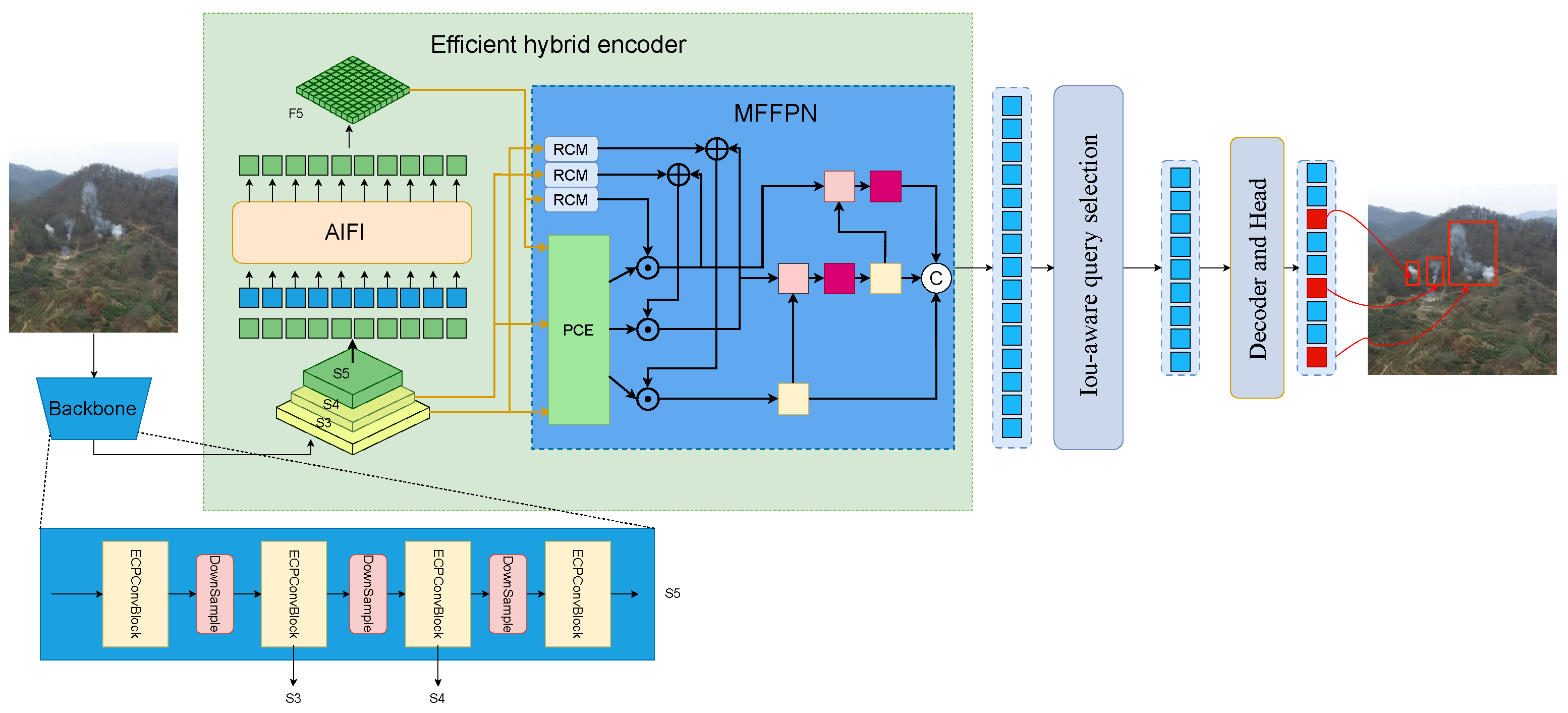 Smoke Detection Transformer: An Improved Real-Time Detection Transformer Smoke Detection Model ...