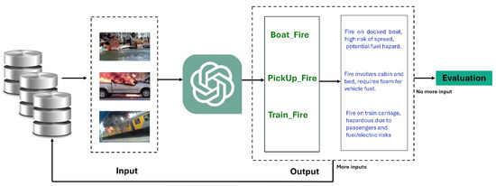 Leveraging Large Language Models for Enhanced Classification and Analysis: Fire Incidents Case Study