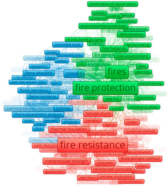 Fire Resistance of Building Structures and Fire Protection Materials: Bibliometric Analysis