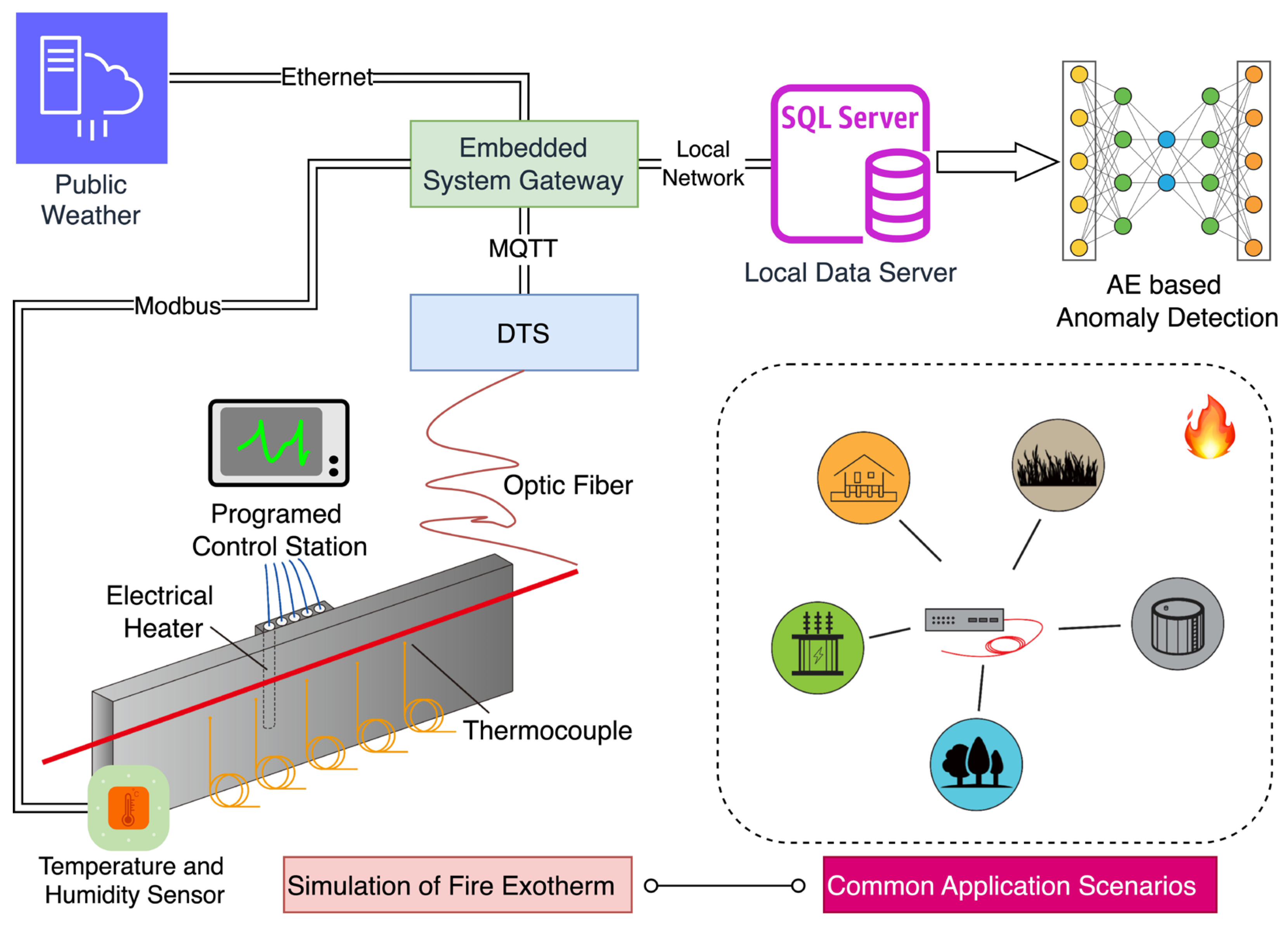 Anomaly Detection in Spatiotemporal Data from Fiber Optic Distributed ...