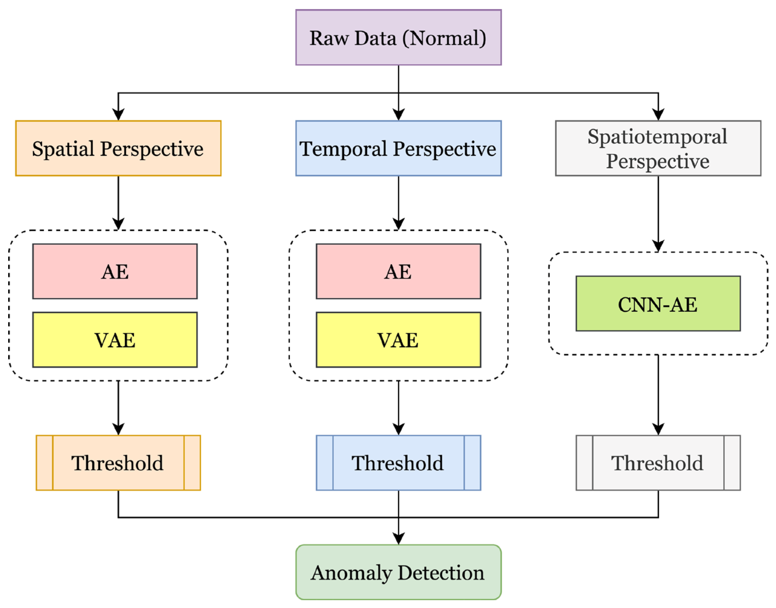 Anomaly Detection in Spatiotemporal Data from Fiber Optic Distributed ...
