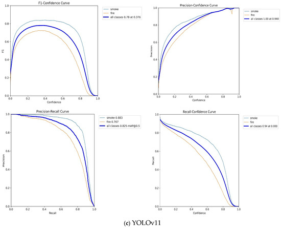 A Comparative Analysis of YOLOv9, YOLOv10, YOLOv11 for Smoke and Fire Detection