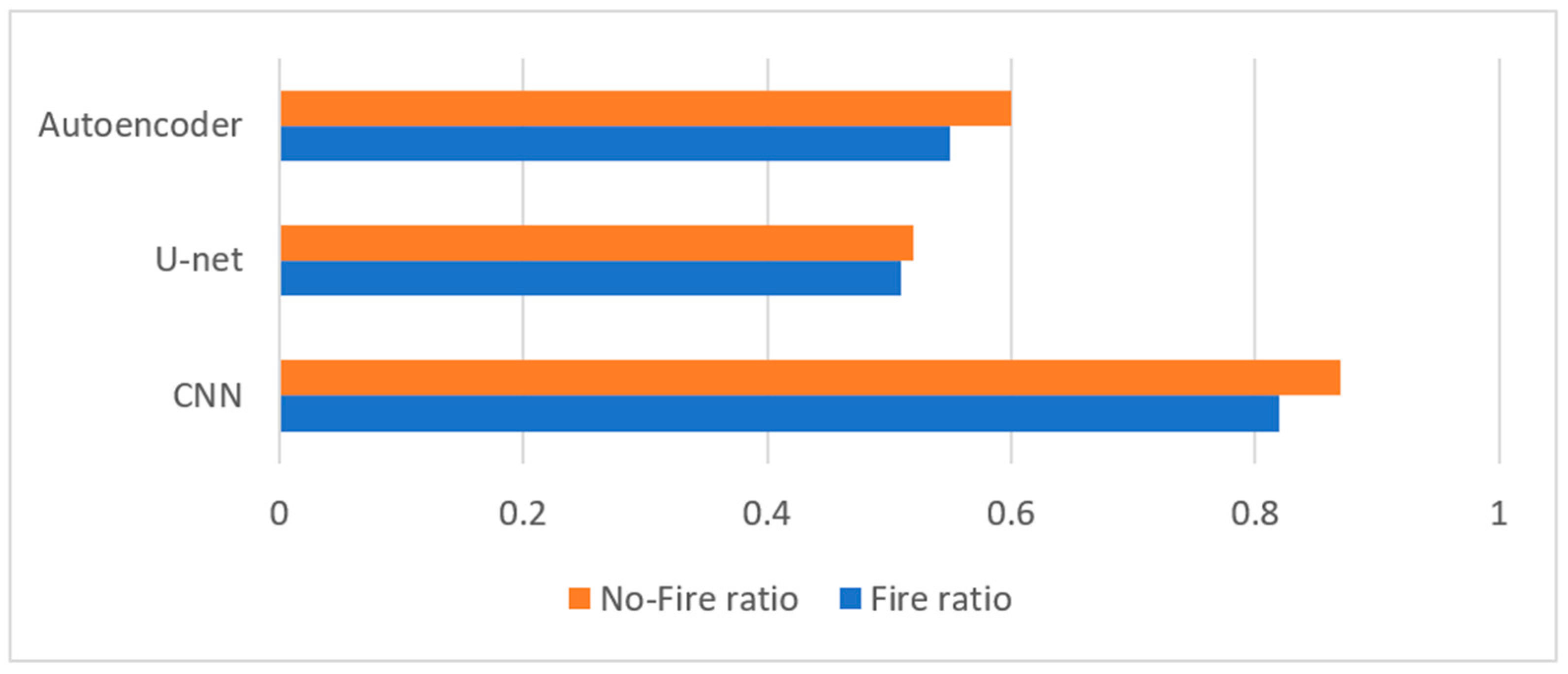 Optimizing Deep Learning Models for Fire Detection, Classification, and ...