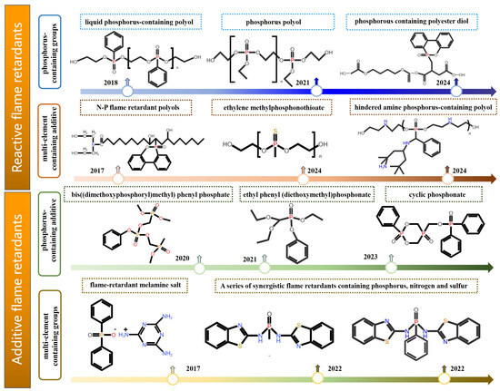 Recent Advances in Flame-Retardant Flexible Polyurethane Foams