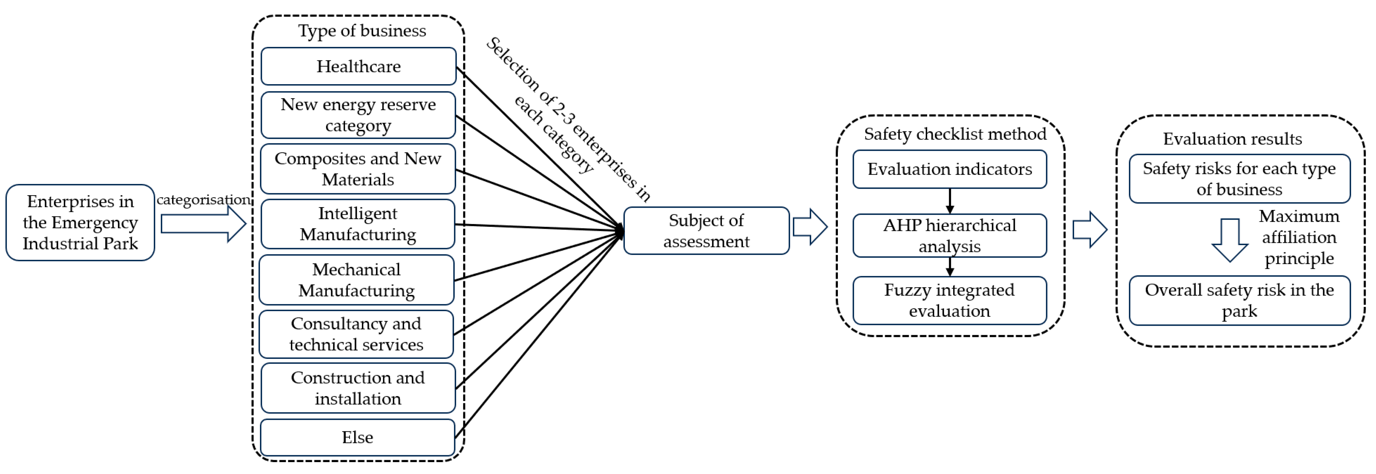 Research on Safety Risk Assessment Grading by Combining AHP-FCE and ...