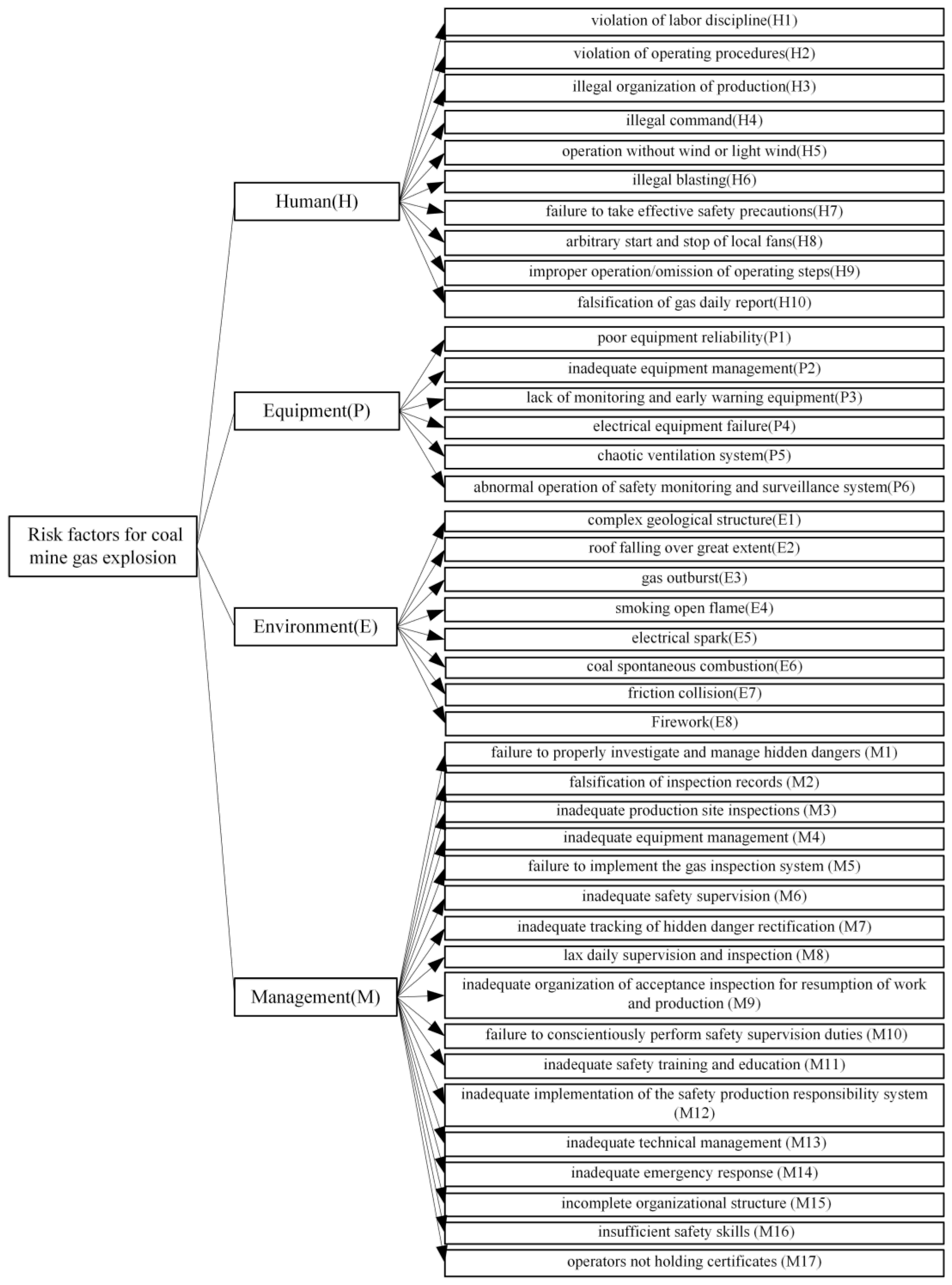 An Investigation of the Process of Risk Coupling and the Main Elements ...