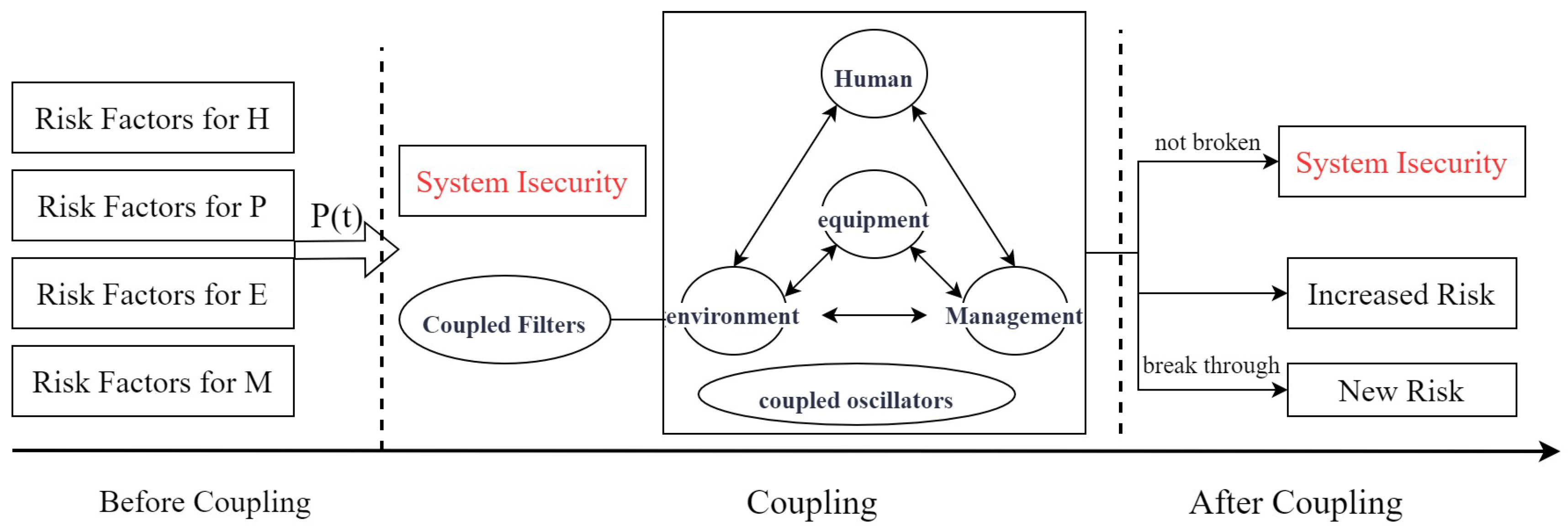 An Investigation of the Process of Risk Coupling and the Main Elements ...