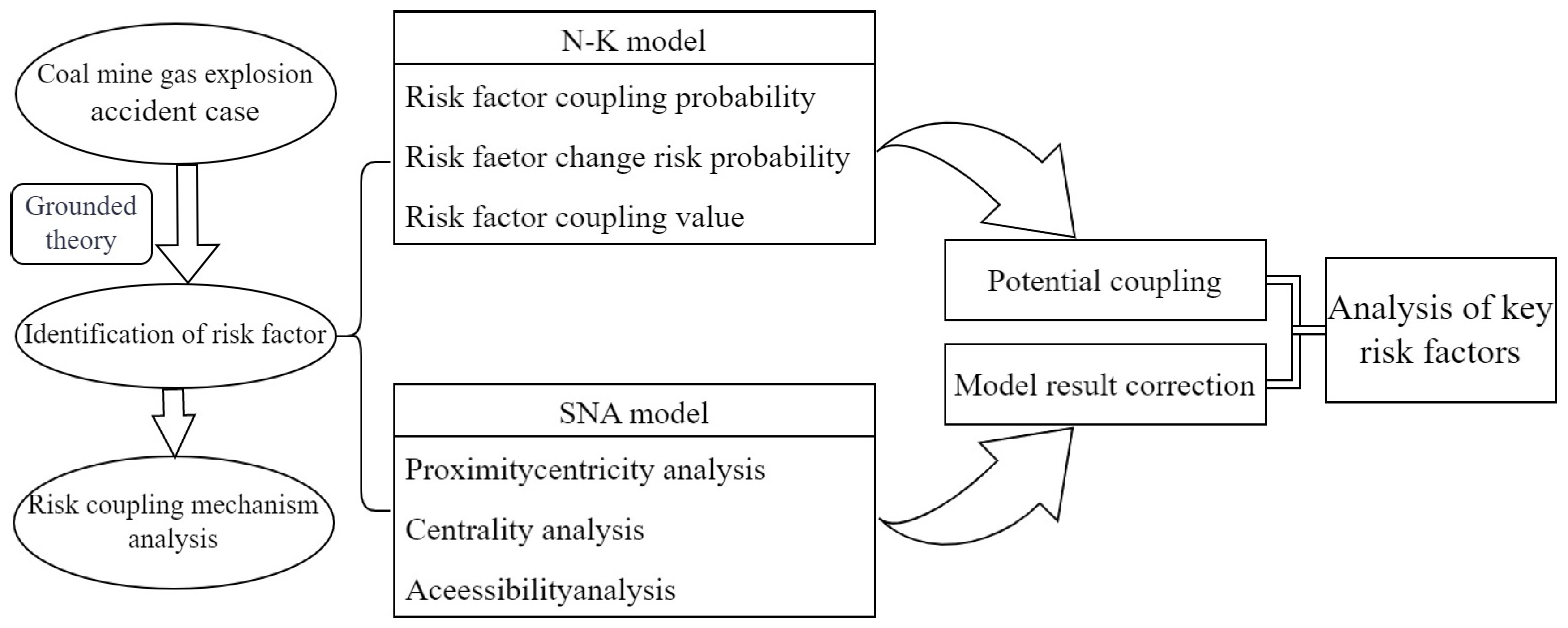An Investigation of the Process of Risk Coupling and the Main Elements ...