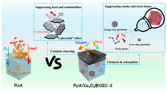 Flame-Retardant Polyurea Coatings: Mechanisms, Strategies, and ...