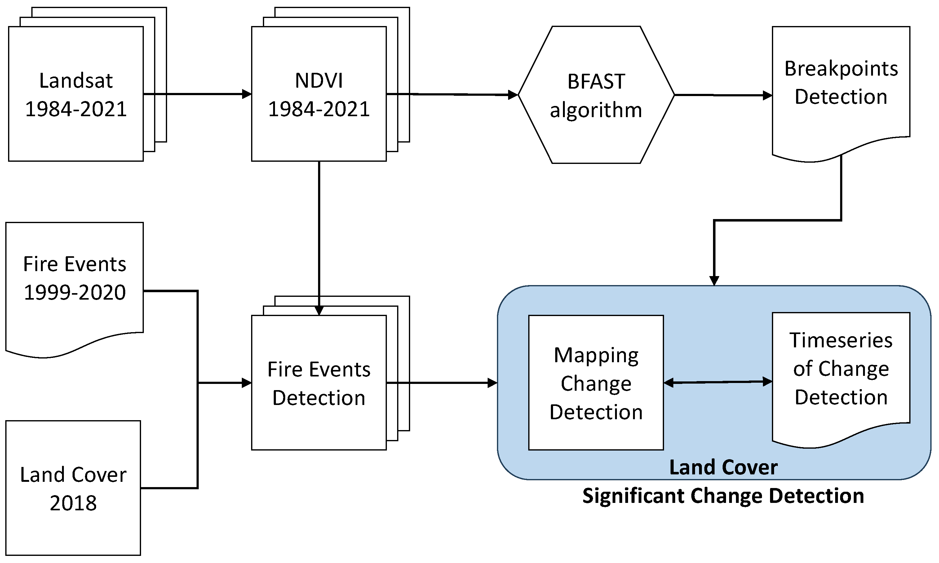 Landsat Time Series Analysis with BFAST for Detecting Degradation of ...