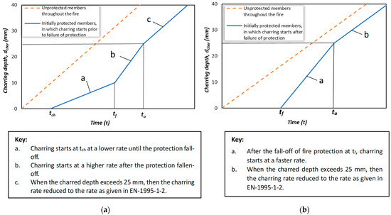 Fire Performance of Cross-Laminated Timber: A Review of Standards ...