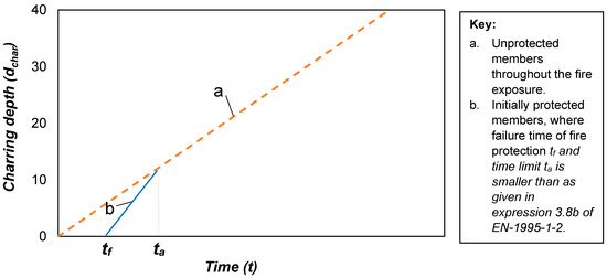 Fire Performance of Cross-Laminated Timber: A Review of Standards ...