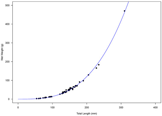Fishes | An Open Access Journal from MDPI