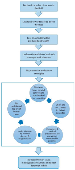 Seafood-Borne Parasitic Diseases: A “One-Health” Approach Is Needed