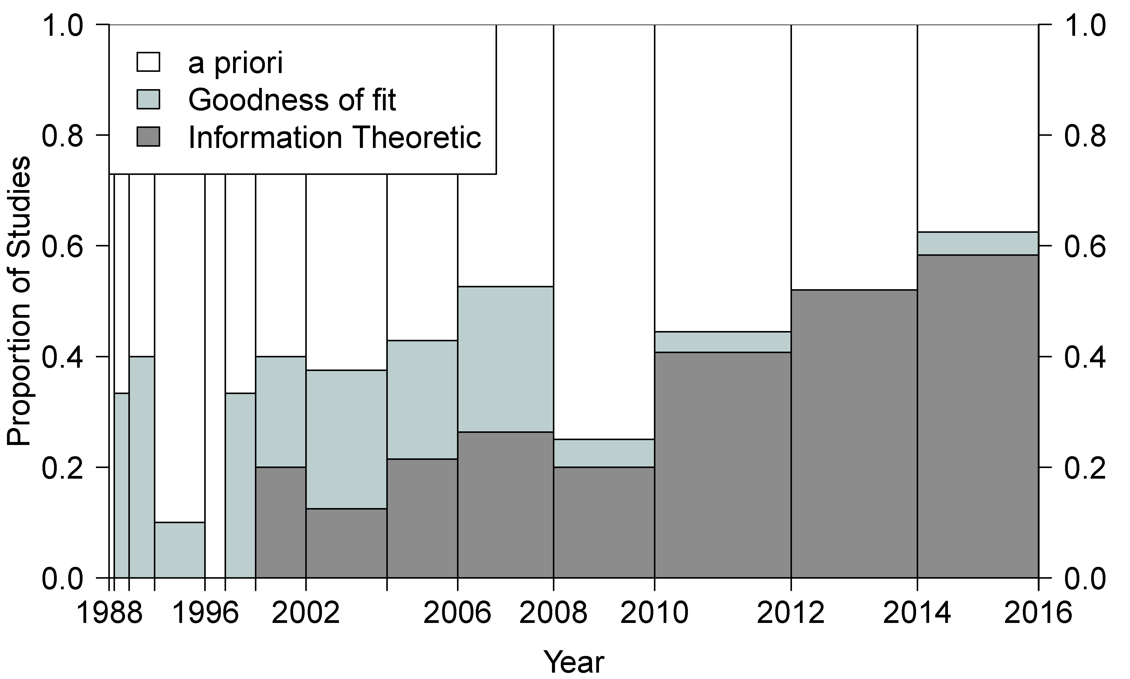 Trends in Growth Modeling in Fisheries Science