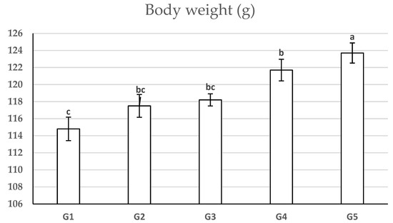 Fishes | Special Issue : Fish Nutrition and Physiology