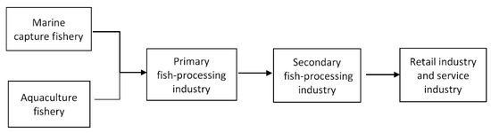 The Fishery Value Chain Analysis in Taiwan