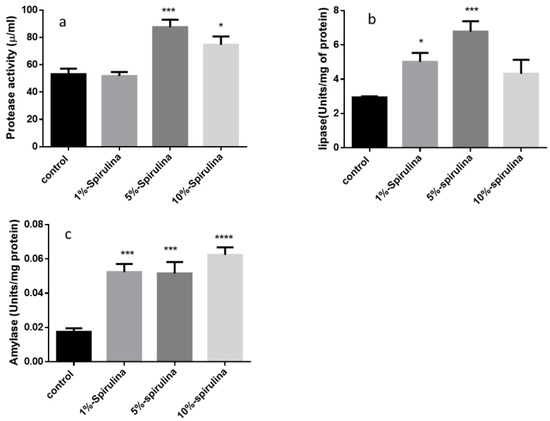 Improving Growth, Digestive and Antioxidant Enzymes and Immune Response ...