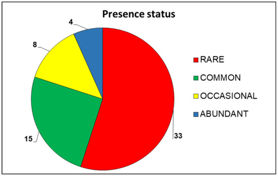 An Annotated Checklist and the Conservation Status of Chondrichthyans ...