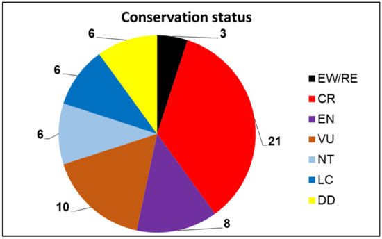 An Annotated Checklist and the Conservation Status of Chondrichthyans ...