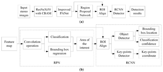 An Automatic Recognition Method for Fish Species and Length Using an Underwater Stereo Vision System