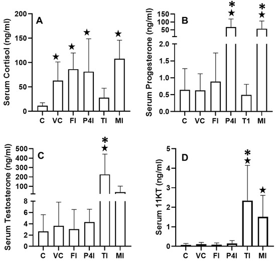 The Use of Fish Scale Hormone Concentrations in the Assessment of Long ...