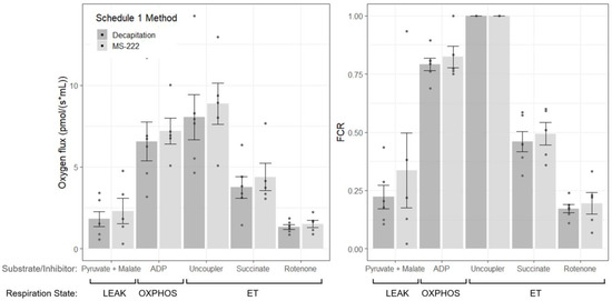 A Common Anaesthetic, MS-222, Alters Measurements Made Using High ...