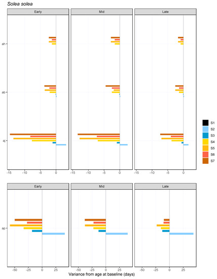 Fishes | Free Full-Text | Simulating the Effects of Temperature and ...