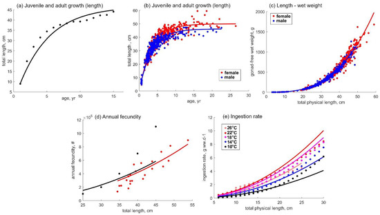 Fishes | Free Full-Text | Simulating the Effects of Temperature and ...