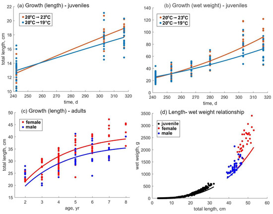 Fishes | Free Full-Text | Simulating the Effects of Temperature and ...