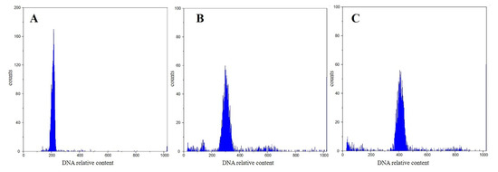 De Novo Transcriptome Analysis of the Early Hybrid Triploid Loach ...
