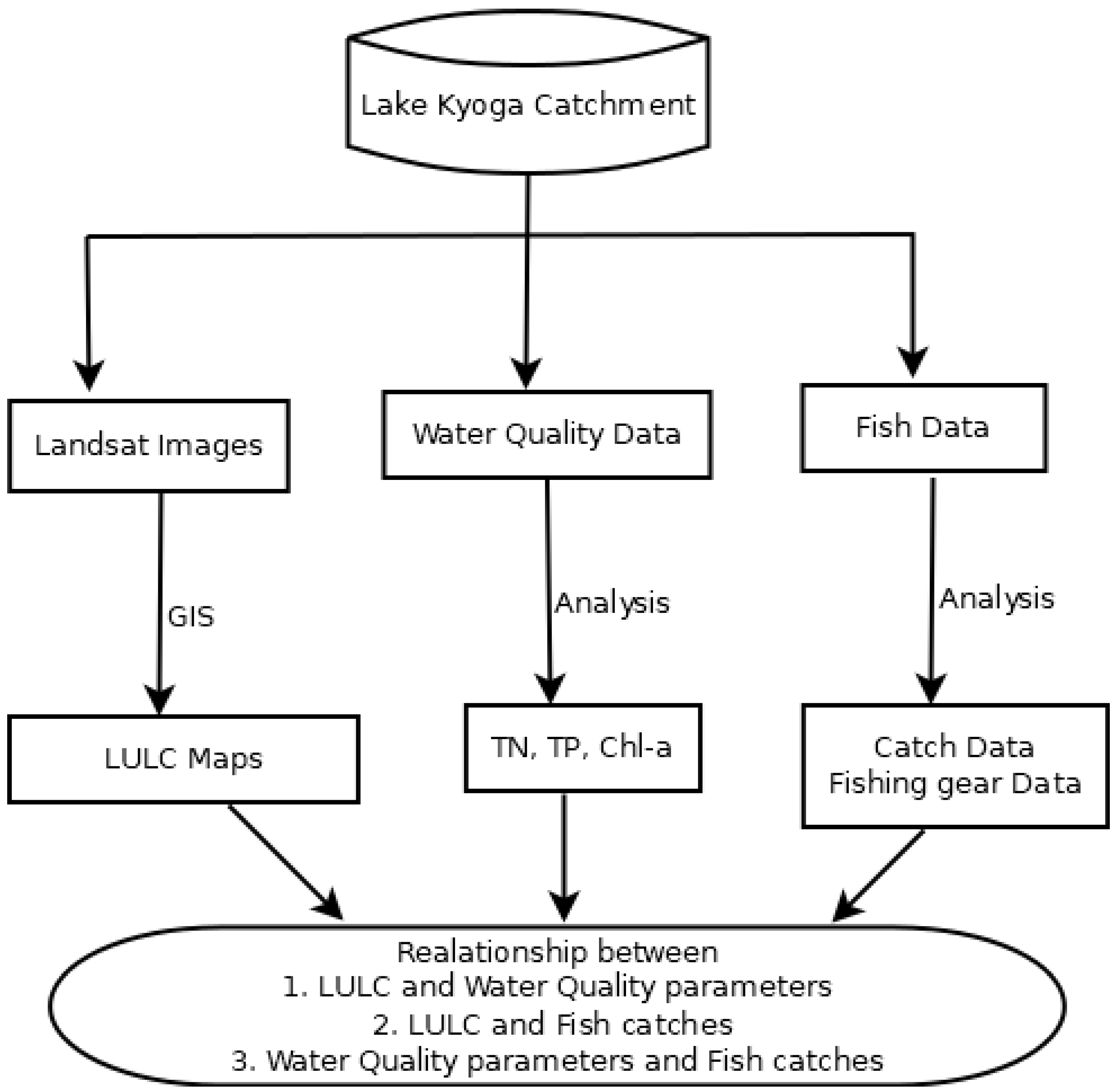 Impacts of Land Cover Changes on Catches of Nile Perch and Nile Tilapia ...