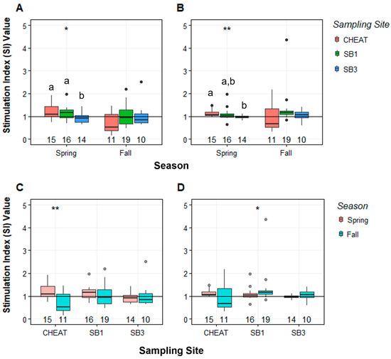 Application of a Lipopolysaccharide (LPS)-Stimulated Mitogenesis Assay ...