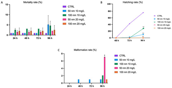 Uptake Routes and Biodistribution of Polystyrene Nanoplastics on ...