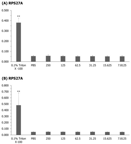 Antimicrobial Activity of Identified Ubiquitin-40S Ribosomal Protein ...