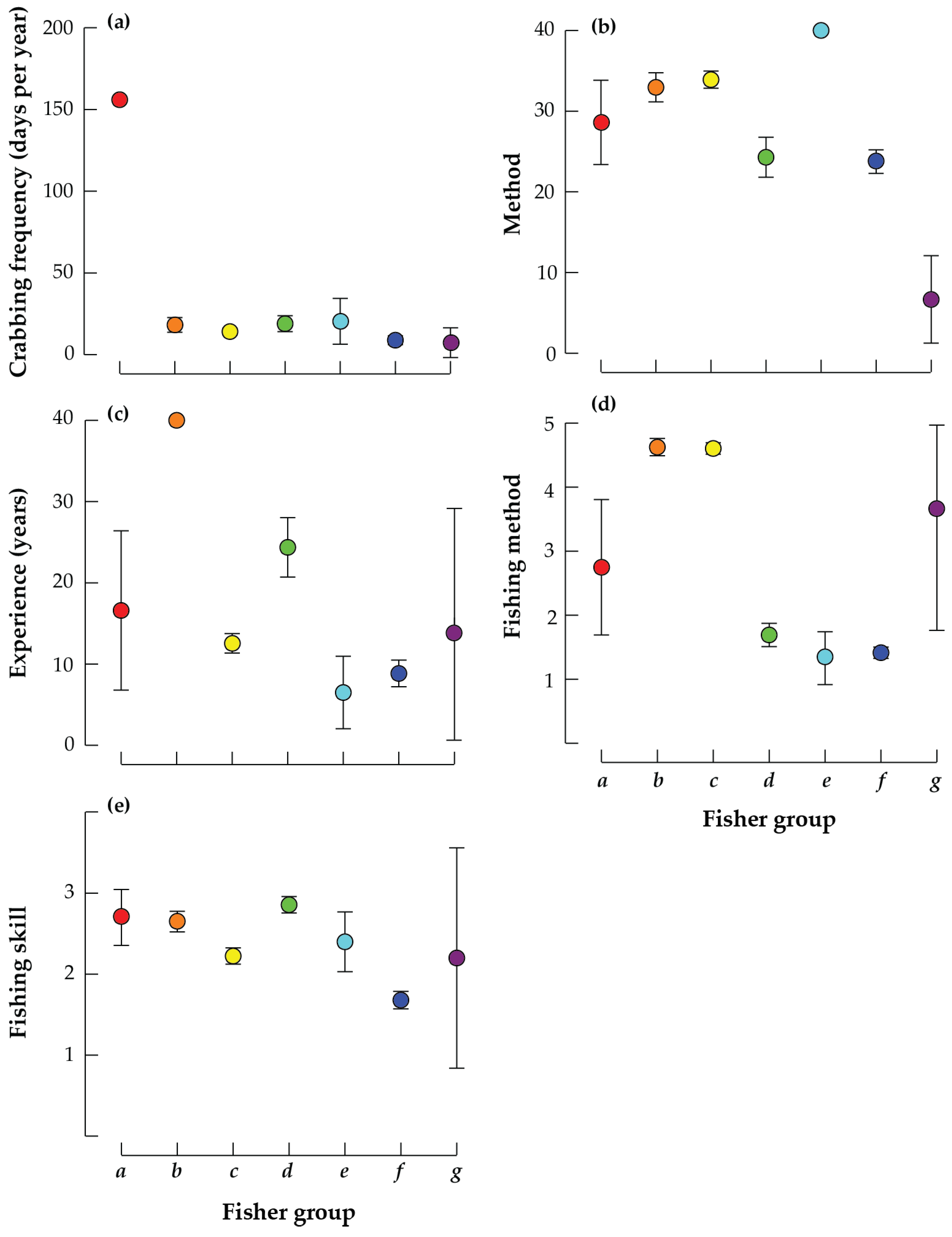 Differences in Recreational Fishers’ Motivations for Utilising Two ...
